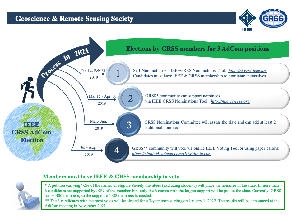 AdCom Election Procedure - GRSS-IEEE